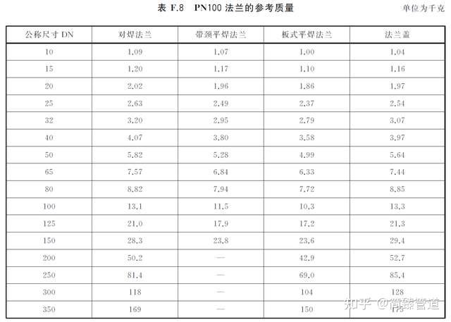 PN63、PN100-法兰规格尺寸重量对照图-标准源GB/T9124.1 2019 - 知乎