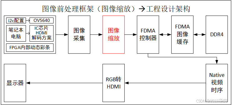 Xilinx Ultrascale系列fpga纯verilog图像缩放,工程项目解决方案,提供2套工程源码和技术支持 知乎