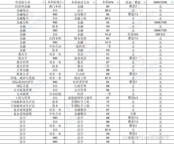 KCL 23fall offer案例分享 - 知乎