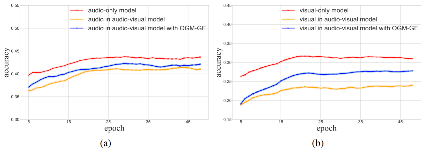 【CVPR2022 oral】Balanced Multimodal Learning via On-the-fly Gradient Modulation - 知乎