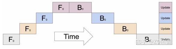 大模型训练 Pipeline Parallel 流水并行性能分析 - 知乎