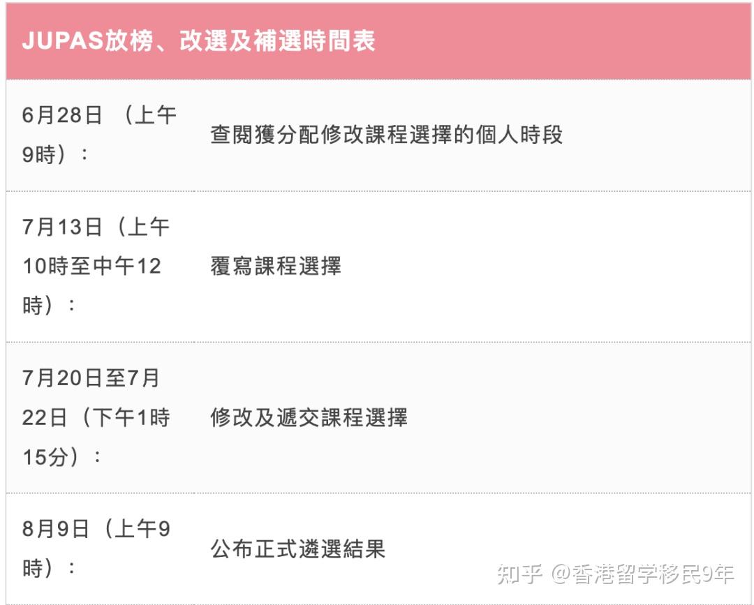 JUPAS放榜2023｜選科程序、放榜前後改選時間表及各大學計分方法 - 知乎