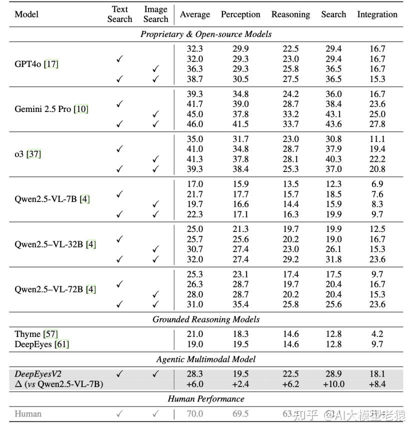 【AI实战】DeepEyesV2大模型：从“看图说话“到“写代码+搜网页+处理图像“的智能进化之路！ - 知乎