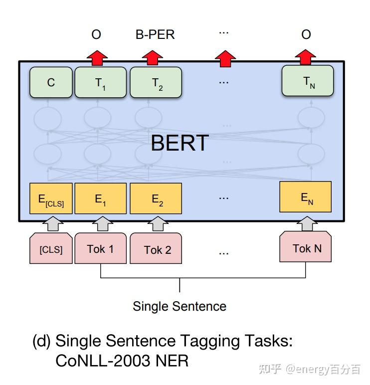 #最全面# 使用 Bert 解决下游 NLP 实际任务 - 知乎