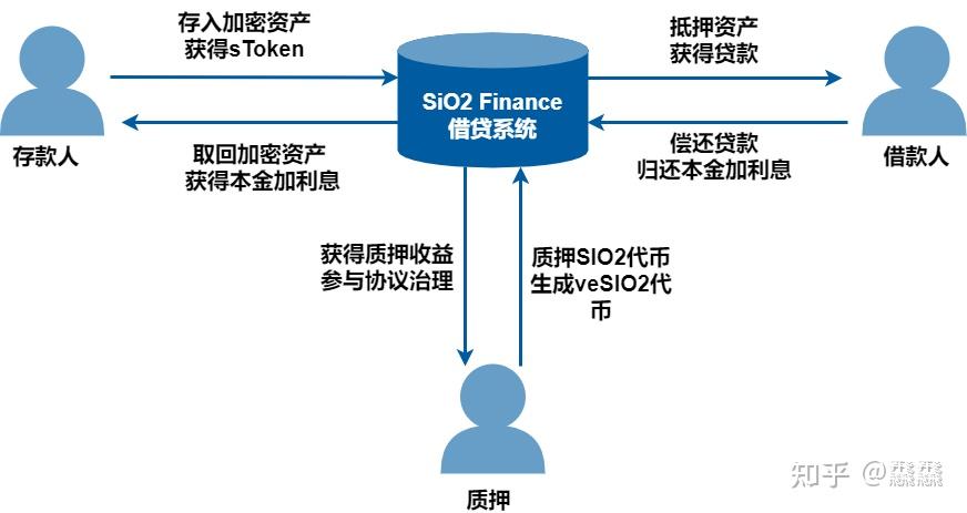 SiO2 Finance 简介——Astar network上用于 Polkadot 的多虚拟机借贷中心 - 知乎