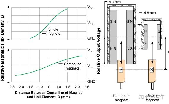 霍尔传感器-Hall-Effect-IC 应用指南-ALLEGRO 第二部分 - 知乎