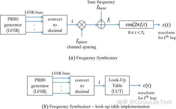 实战数字信号处理之五⼗ 跳频扩频技术 - 知乎