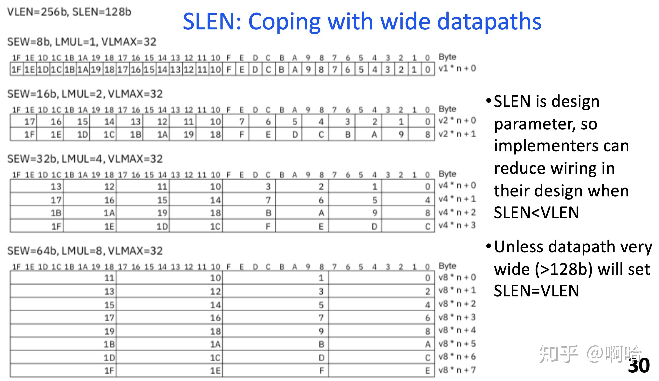 RISC-V Vector Extension学习笔记 - 知乎