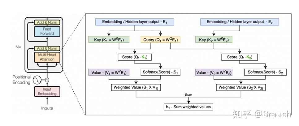 Transformer 、Reformer知识点整理 - 知乎