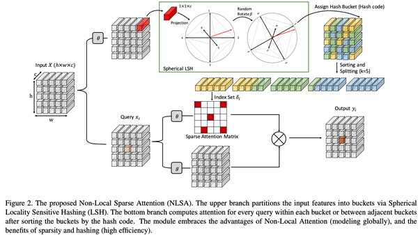 CVPR2021 Image Super-Resolution with Non-Local Sparse Attention 使用全局稀疏注意力的图像超分 - 知乎