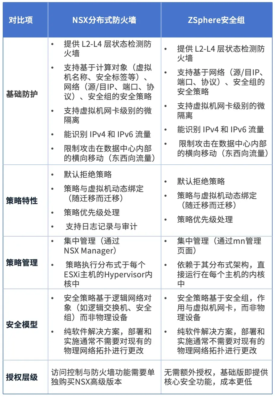 VMware替代 | ZStack ZSphere与VMware NSX安全策略对比 - 知乎