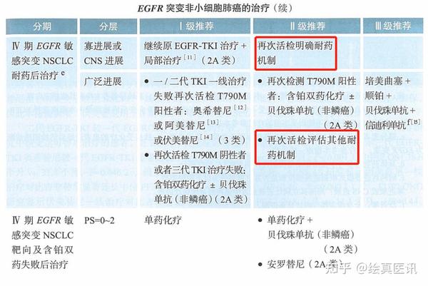 EGFR突变非小细胞肺癌患者在不同情形下检出EGFR扩增，有何临床意义？ - 知乎