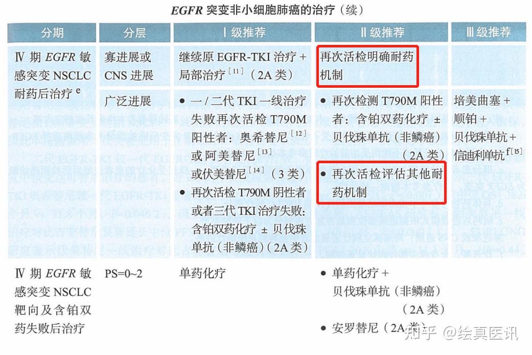 EGFR突变非小细胞肺癌患者在不同情形下检出EGFR扩增，有何临床意义？ - 知乎