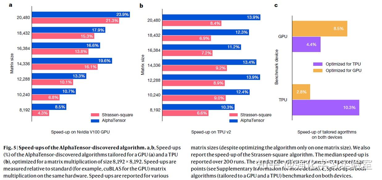 论文分享：Discovering faster matrix multiplication algorithms with reinforcement learning ...