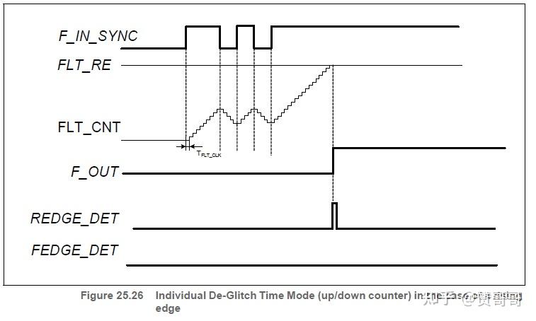 RH850P1X芯片学习笔记-Generic Timer Module (GTM)（5）-TIM - 知乎