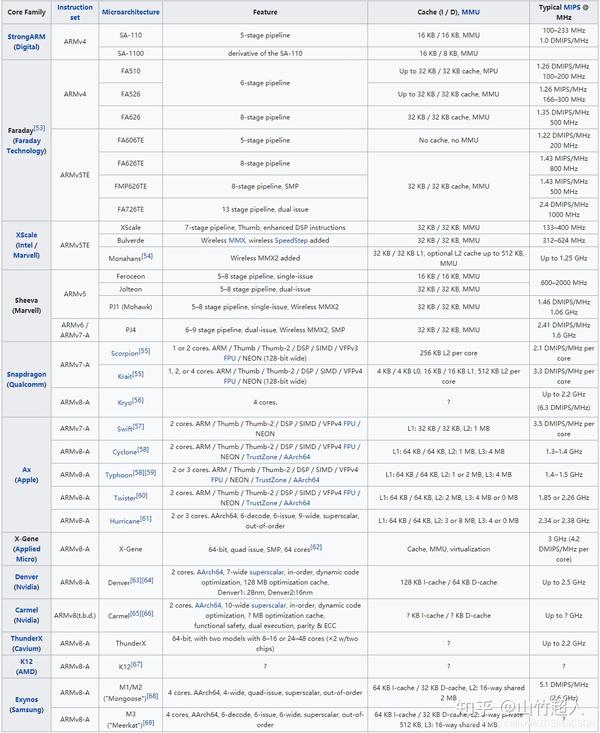 汽车软件工程师基础知识 - ARM发展史及各时期内核（ARM1 ~ ARM11 / Cortex）介绍 - 知乎