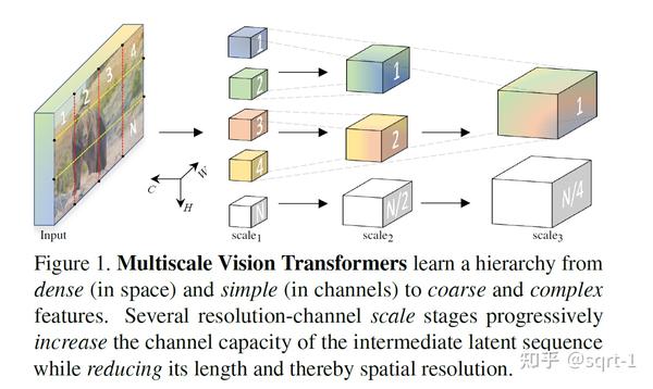 Multiscale Vision Transformers - 知乎