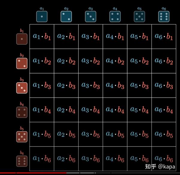 3B1B 讲的卷积计算(高斯分布,CNN,傅里叶变换) - 知乎