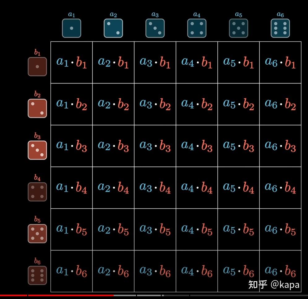 3B1B 讲的卷积计算(高斯分布,CNN,傅里叶变换) - 知乎