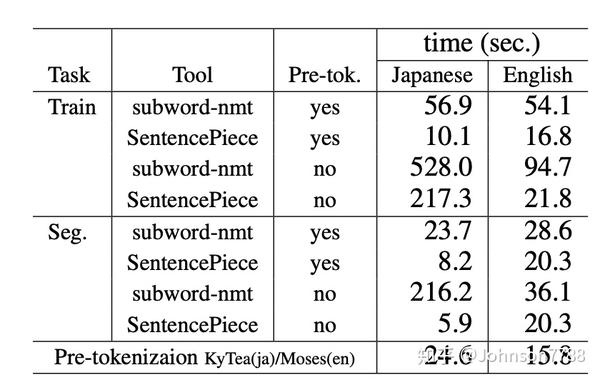 SentencePiece:子词tokenizer和detokenizer(2019年12月更新) - 知乎