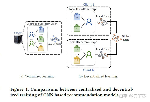 ICML'21 | 隐私保护下的图神经网络推荐系统 - 知乎