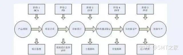 干货分享丨什么是新产品NPI的Planning，EVT，DVT，PVT，MP（5大阶段？） - 知乎