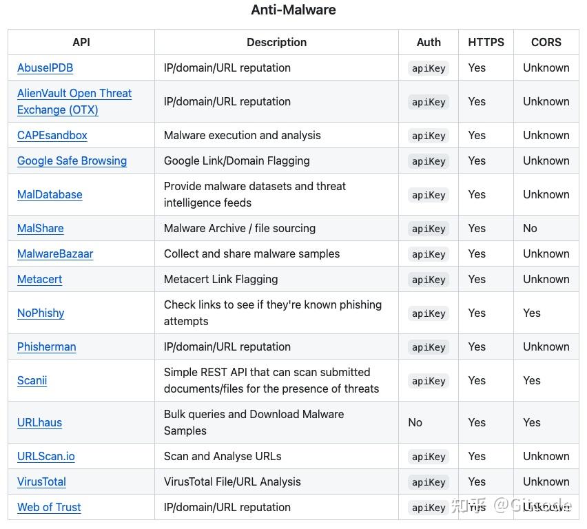公开可用的API 合集 - 知乎