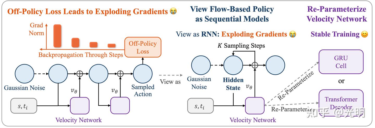如何用Off-Policy RL稳定地训练Flow Policy - 知乎
