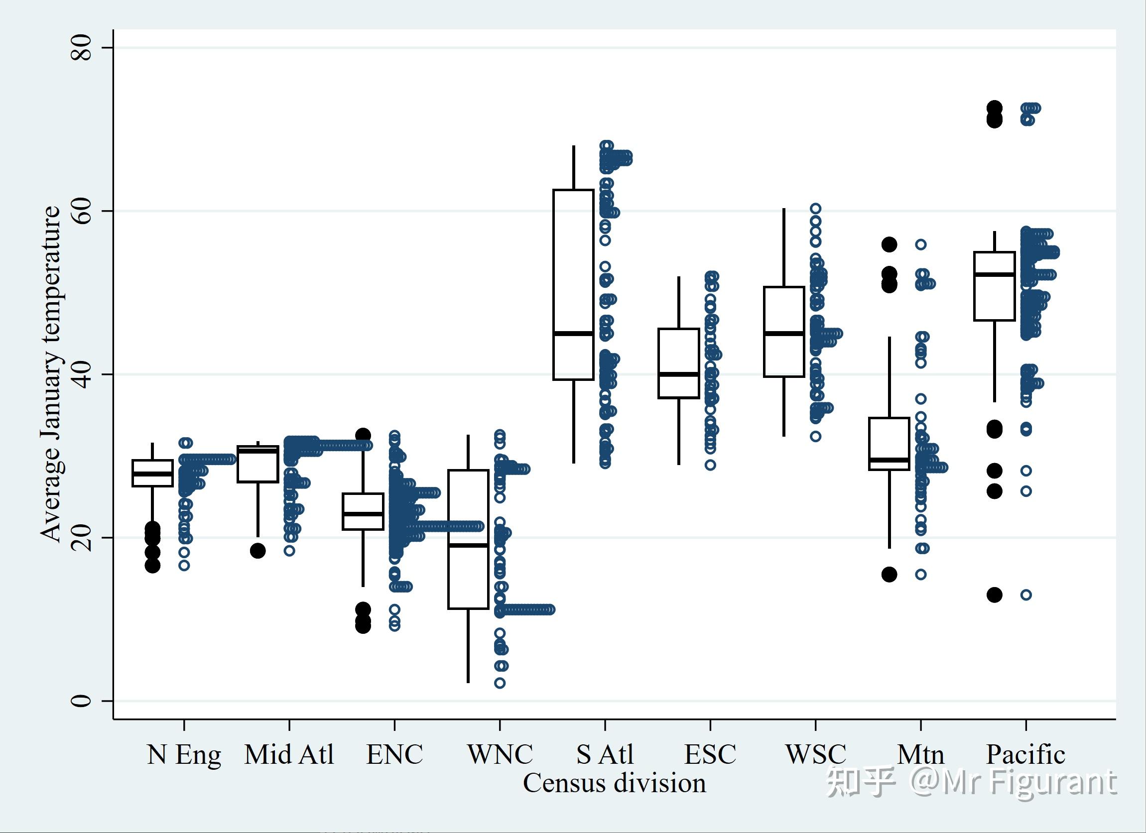 Stata学习：如何绘制点图 dotplot ？ - 知乎
