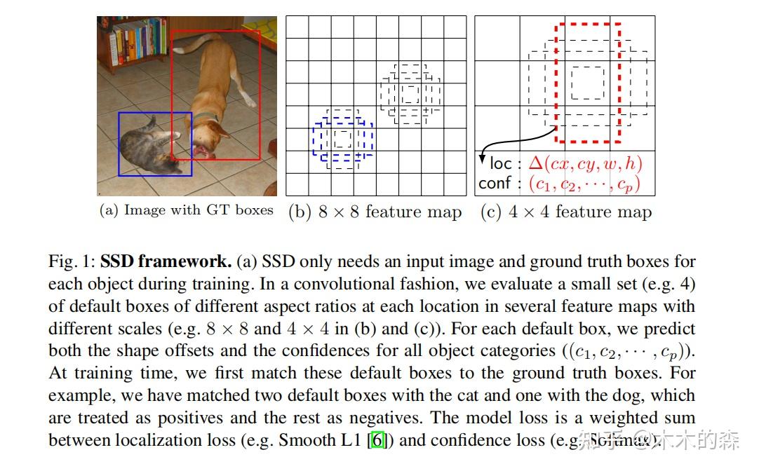 目标检测论文阅读系列：SSD: Single Shot MultiBox Detector - 知乎