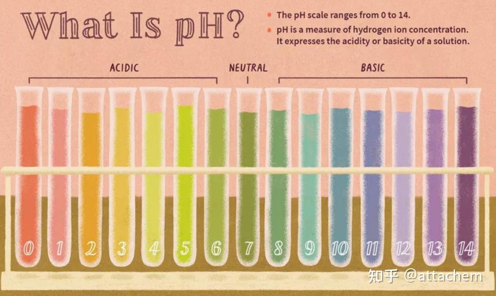 化学中pH的定义 - 知乎