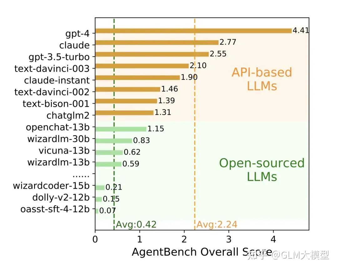 【发布】AgentBench：基础模型 Agent 评测，我们暂时有点差 - 知乎