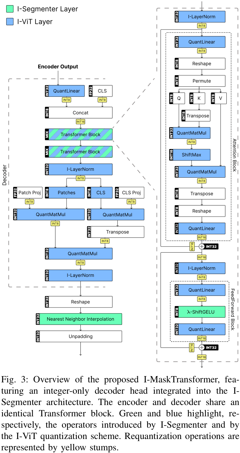 I-Segmenter：首个全整数Vision Transformer分割框架，模型大小锐减3.8倍，推理加速1.2倍 - 知乎