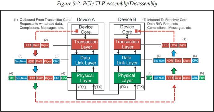 [译文] 《PCI Express Technology 3.0》Chapter 5 TLP Element //TLP 元素 第 1、2 小节 - 知乎