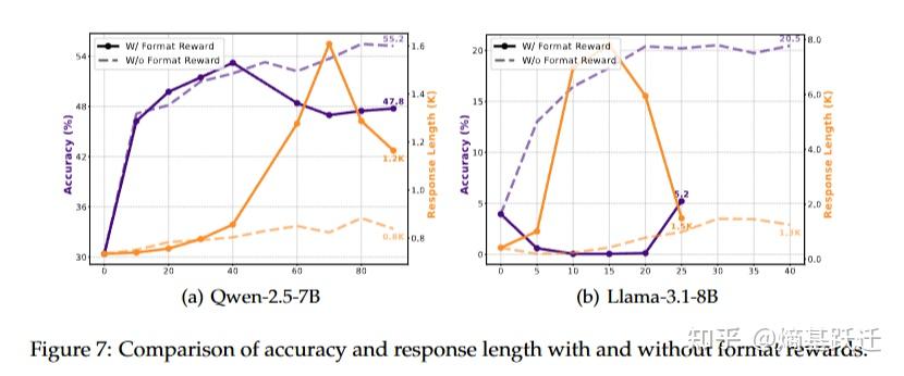 SimpleRL-Zoo：从基础模型到推理涌现探索Zero RL - 知乎