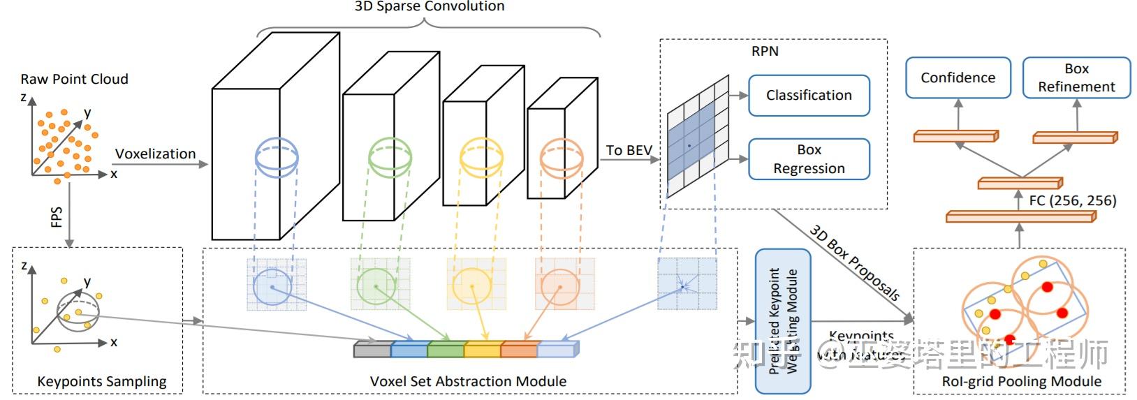 激光雷达：3D物体检测算法 - 知乎
