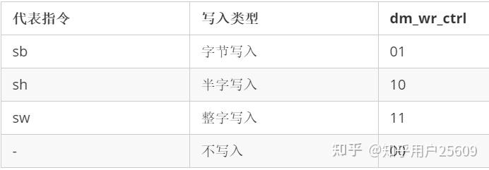 「USTC Verilog OJ」32 位 RISC-V 单周期 CPU - 知乎