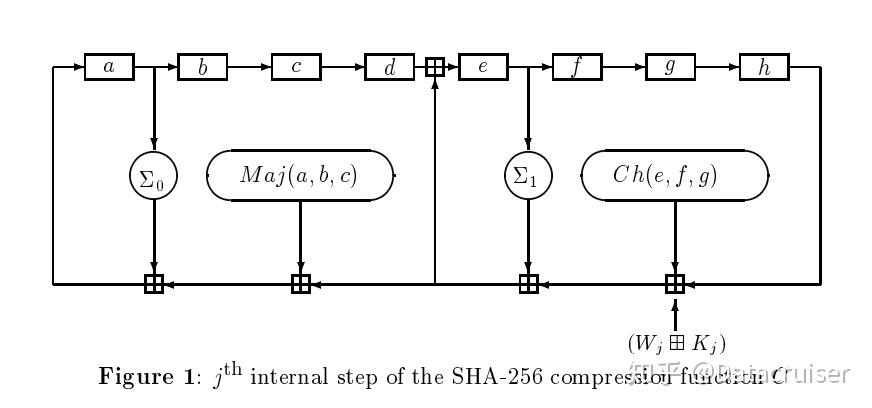 一文读懂SHA256算法原理及其实现 - 知乎