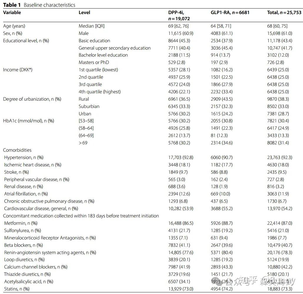 真实世界研究证实与使用 DPP-4i相比，GLP1-RA可显著降低3P-MACE、心血管和全因死亡的风险 - 知乎