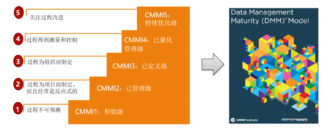 重磅发布《数据模型管理能力成熟度白皮书》 - 知乎
