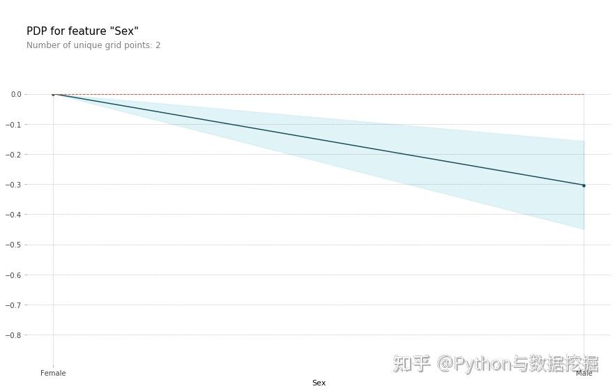 机器学习模型可解释性的6种Python工具包，总有一款适合你！ - 知乎