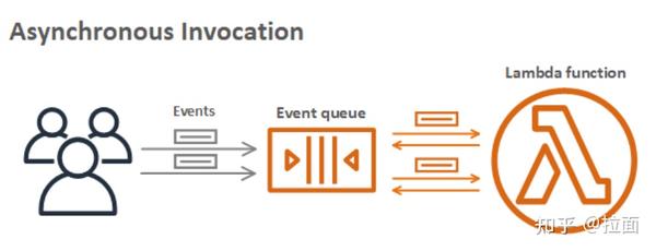 AWS Lambda函数介绍 - 知乎