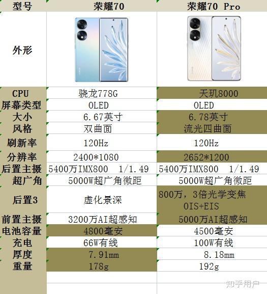 荣耀70与荣耀70Pro相比较，差别在哪里？
