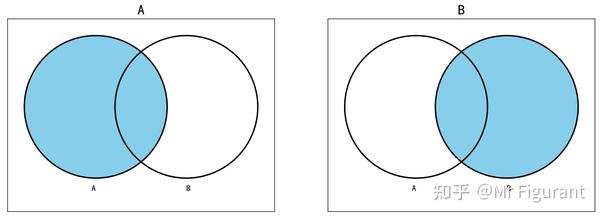 Python学习：如何绘制韦恩图 Venn ？ - 知乎