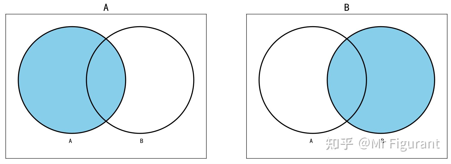 Python学习：如何绘制韦恩图 Venn ？ - 知乎