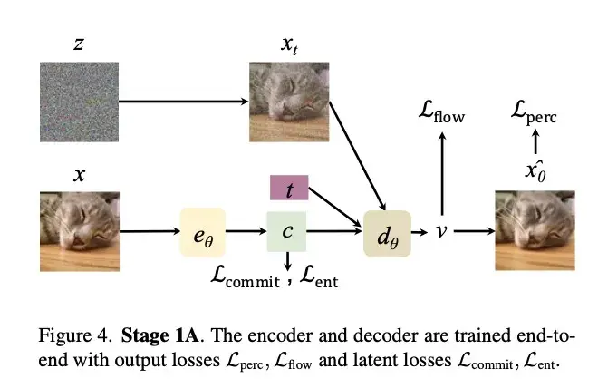 李飞飞、吴佳俊团队新作：FlowMo如何以零卷积、零对抗损失实现ImageNet重构新巅峰 - 知乎