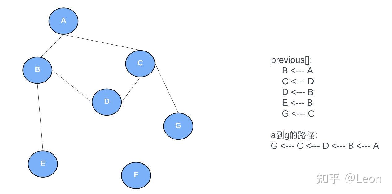 图搜索：BFS和DFS算法应用 （万字长文） - 知乎