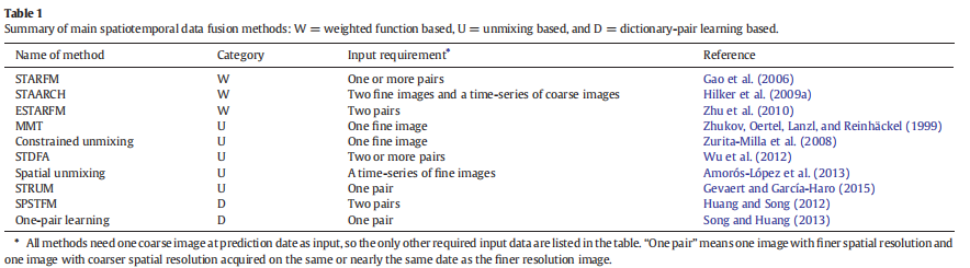 文献翻译：FSDAF - 知乎