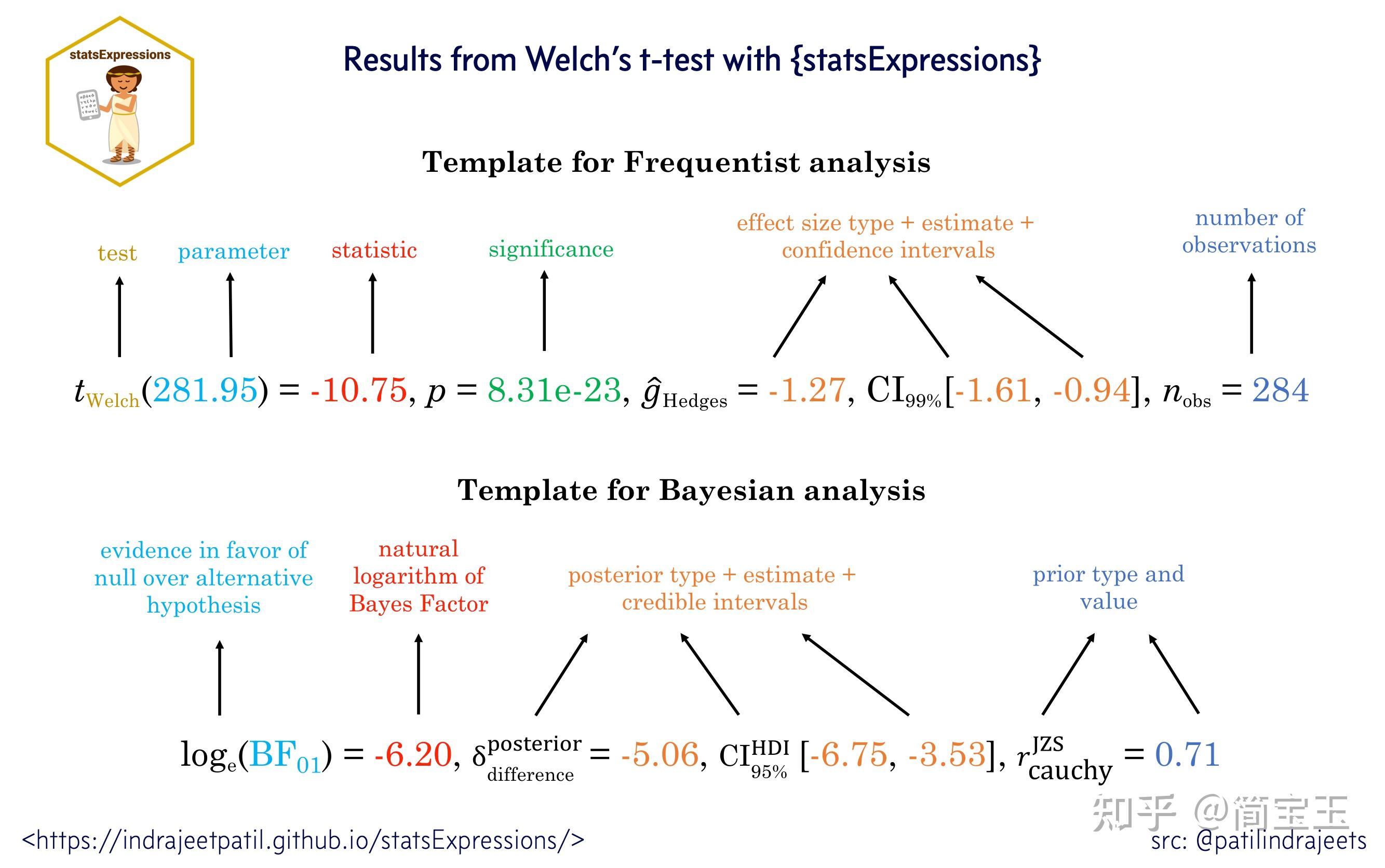 使用ggstatsplot简化数据探索：一步完成数据可视化和统计建模 | 简说基因 Recommend - 知乎