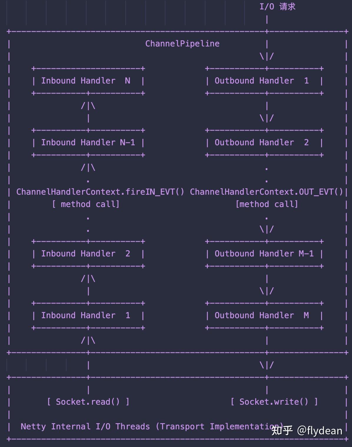 netty系列之:Event、Handler和Pipeline - 知乎